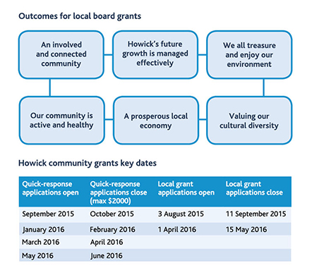 Community grants in Howick - OurAuckland