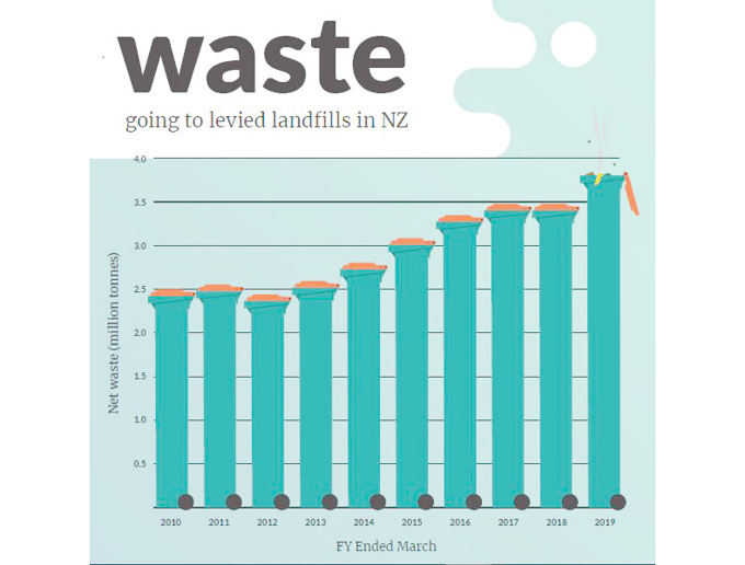Auckland Council welcomes Government waste levy consultation ...