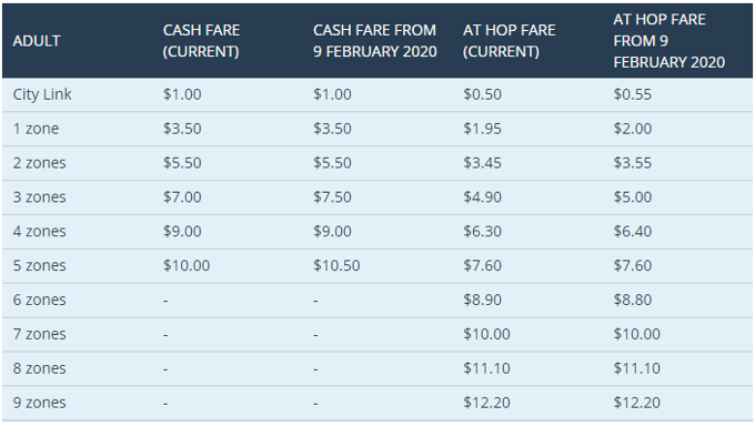 Annual public transport fares review completed - OurAuckland