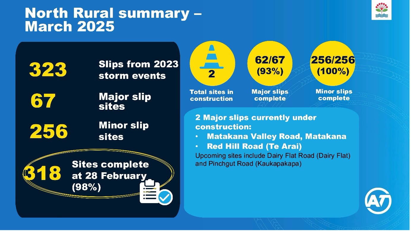 Slip repairs 98% complete on north rural roads - OurAuckland